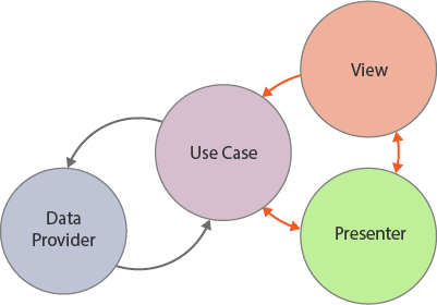 Clean Architecture with NSFetchedResultsController - Justin Eghtedari