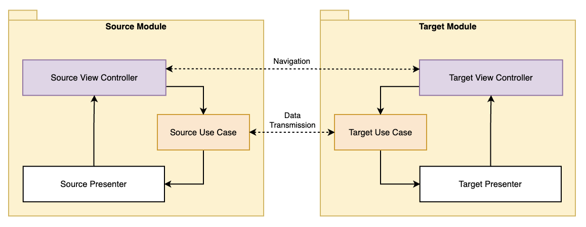 iOS Navigation & Inter-module Communication Using Flow - Justin Eghtedari